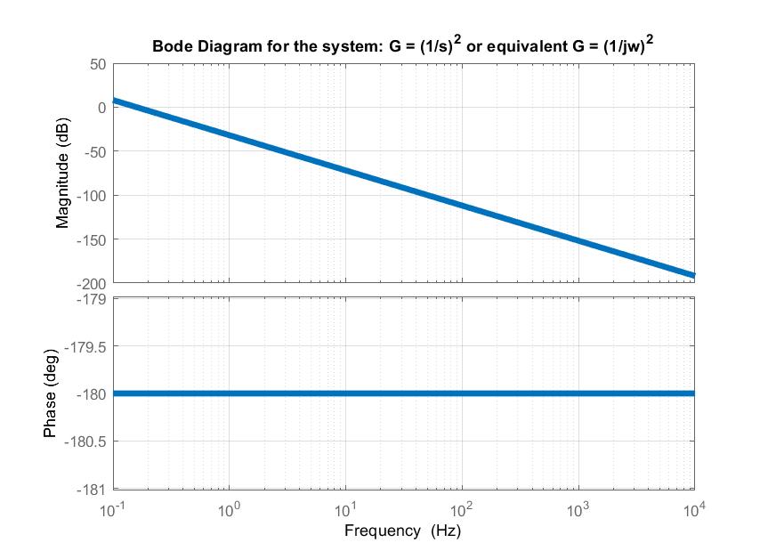 Solved: Phase Plot Error - Bode Diagrams - PTC Community