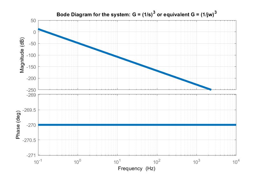 Solved: Phase Plot Error - Bode Diagrams - PTC Community