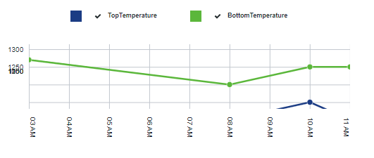 ThingWorx v9.0 Line Chart scaling and responsivene... - PTC Community