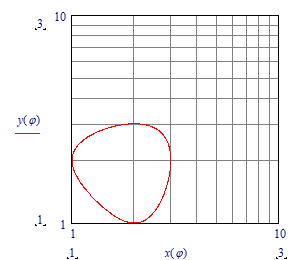 Solved: Plotting logarithmic scale graphs - PTC Community