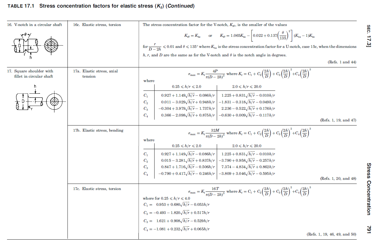 roarks ebook 6th edition: constant for case 17b co... - PTC Community