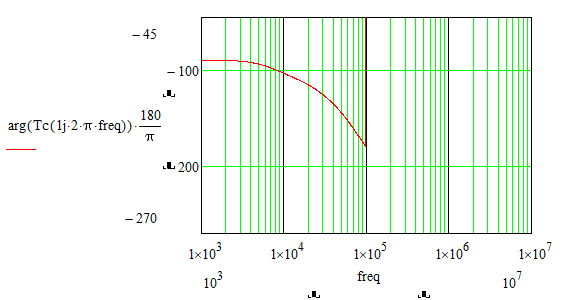 Solved Discrepancy In Bode Plot Phase Frequency Plot Ptc