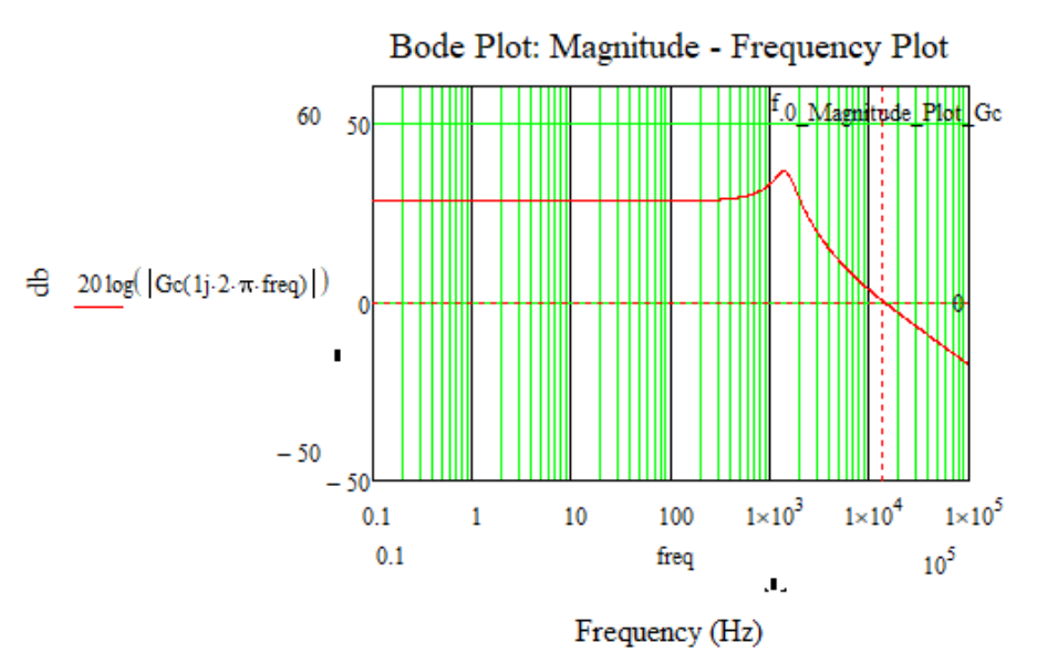 Solved: Re: Discrepancy in Bode Plot: Phase - Frequency Pl... - Page 2 - PTC Community