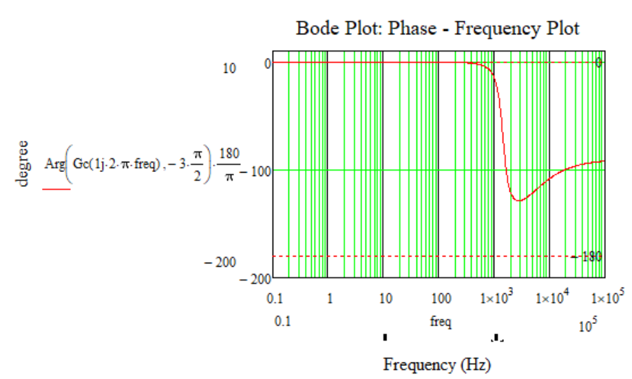 Solved: Re: Discrepancy in Bode Plot: Phase - Frequency Pl... - Page 2 - PTC Community