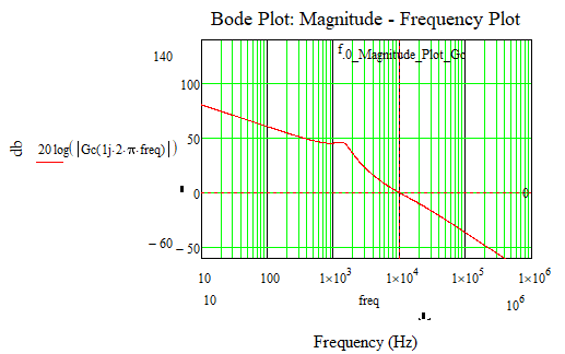 Solved: Re: Discrepancy in Bode Plot: Phase - Frequency Pl... - Page 2 - PTC Community