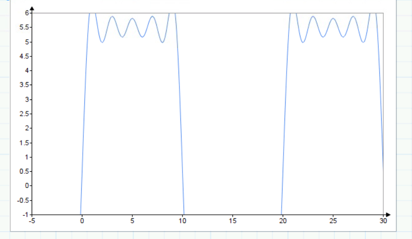 Creating a pulse train out of fourier transform - PTC Community