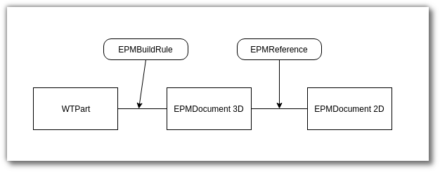Wtpart Epmdocument Associations Ptc Community 