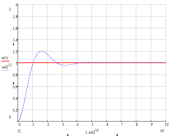 Modeling Odes In State Space And Using Test Data A Ptc Community
