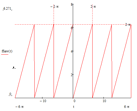 Solved: Fourier series example problem - PTC Community