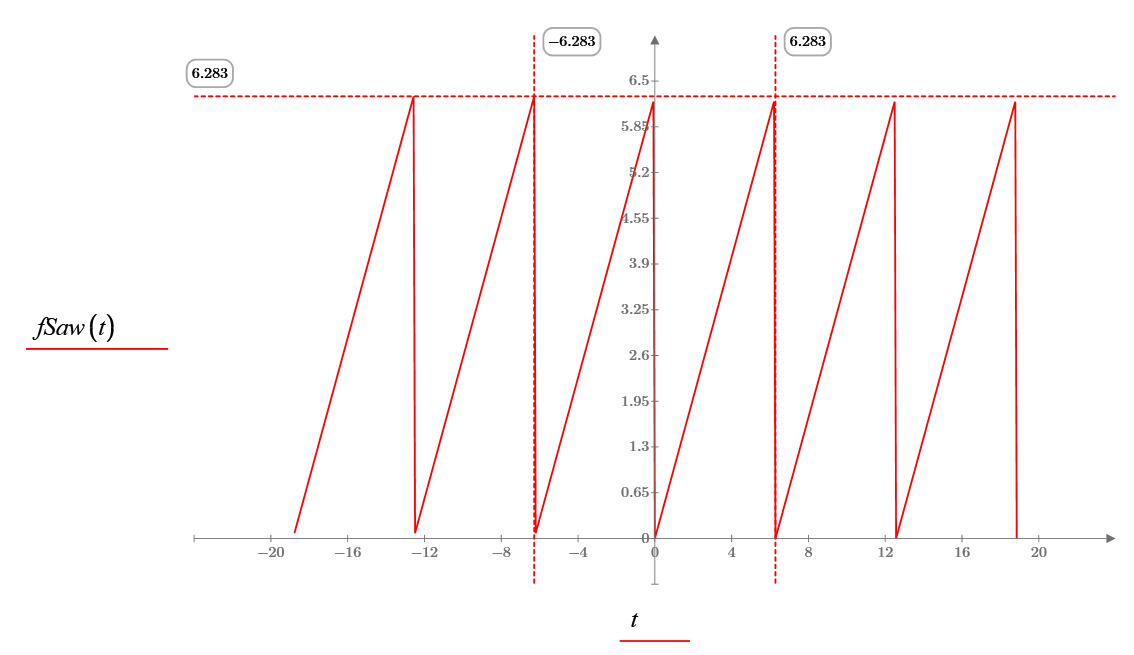 Solved: Fourier series example problem - PTC Community