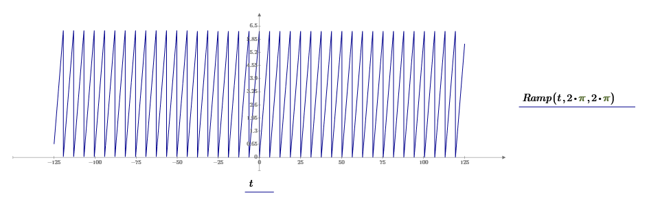 Solved: Fourier series example problem - PTC Community