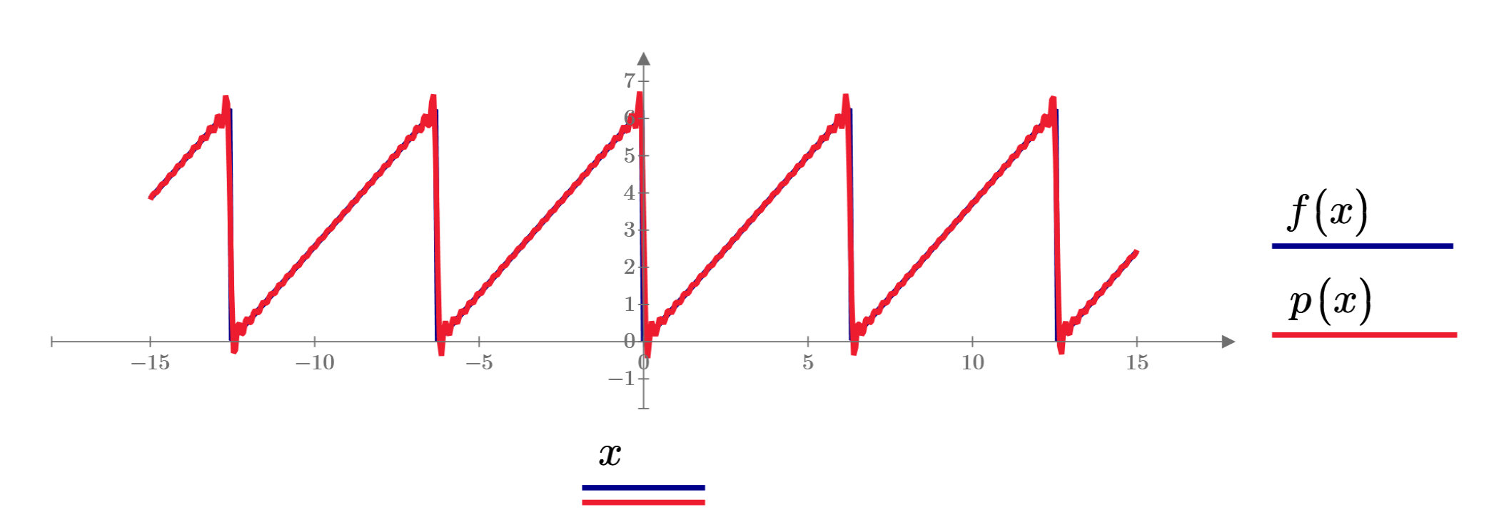 Solved: Fourier series example problem - PTC Community