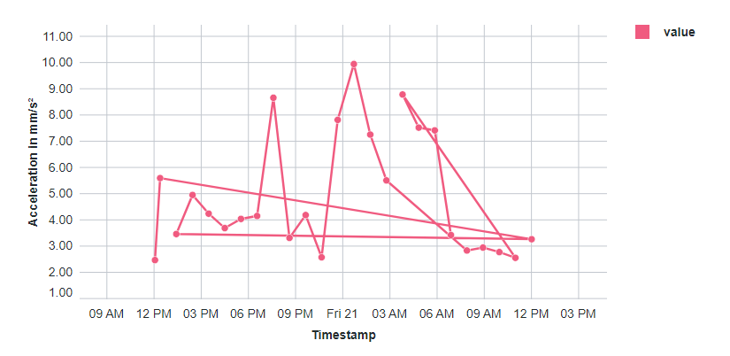 Solved Chart Widget Is Connecting Wrong Ptc Community