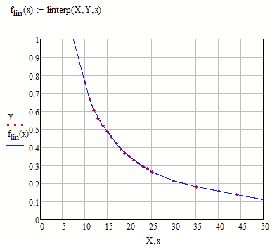 Solved: Interpolation between points in Mathcad Prime 3.0 - PTC Community