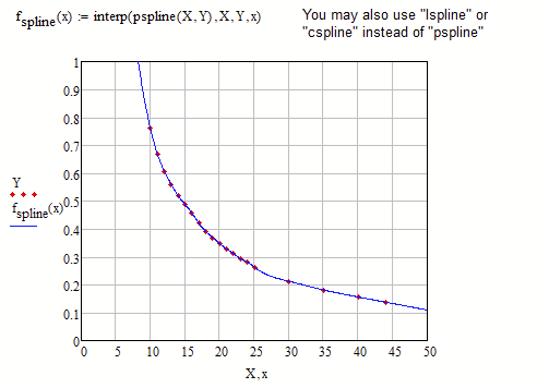 Solved: Interpolation between points in Mathcad Prime 3.0 - PTC Community