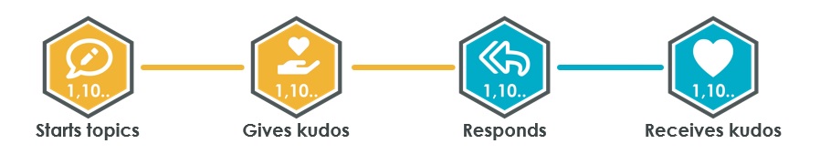 Learn About PTC Community Badges - PTC Community