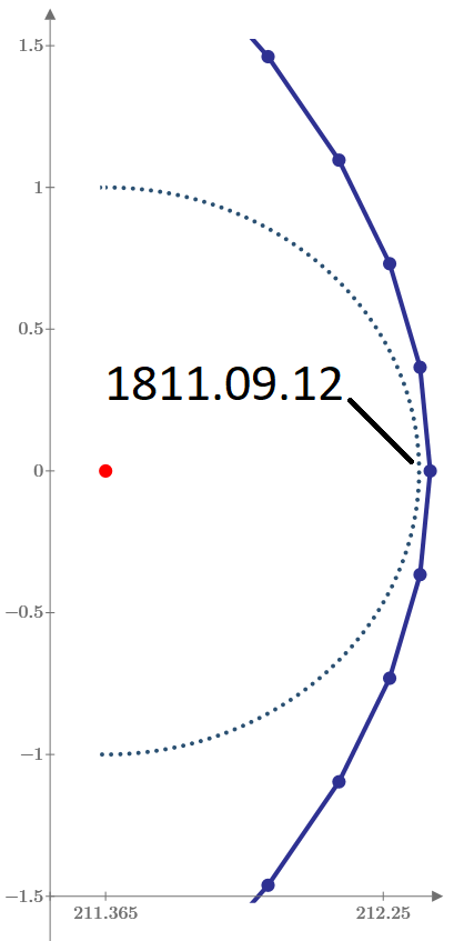 Great Comet of 1811 - ODEs solution - PTC Community