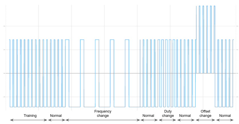 Solved: Anomaly Alert against a Square Wave Experiment - PTC Community
