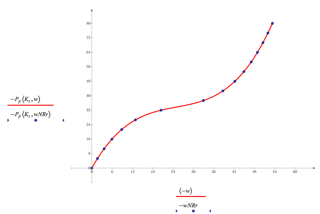 Solved Nonlinear Incremental Iterative Solution Newton R Ptc