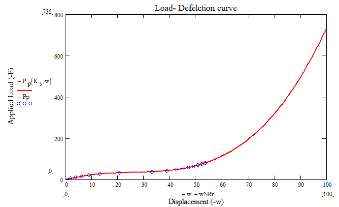 Solved Nonlinear Incremental Iterative Solution Newton R Ptc