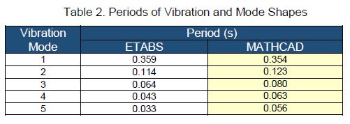 Solved: Structural Dynamics Example - PTC Community