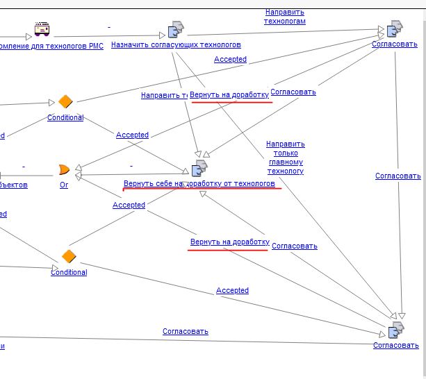 Solved: Return a promotion request for revision - PTC Community
