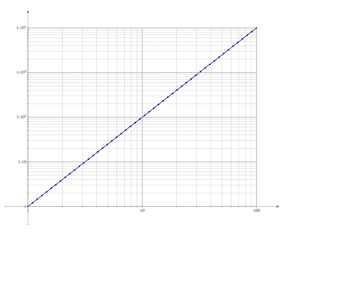 Problem Bug In Chart Component Logarithmic Minor Ptc Community