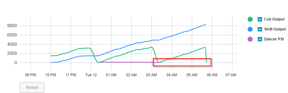 Solved: Line Chart - Empty Data after logged value - PTC Community