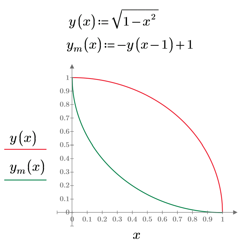 Solved: S-curve Graph Mirror - PTC Community