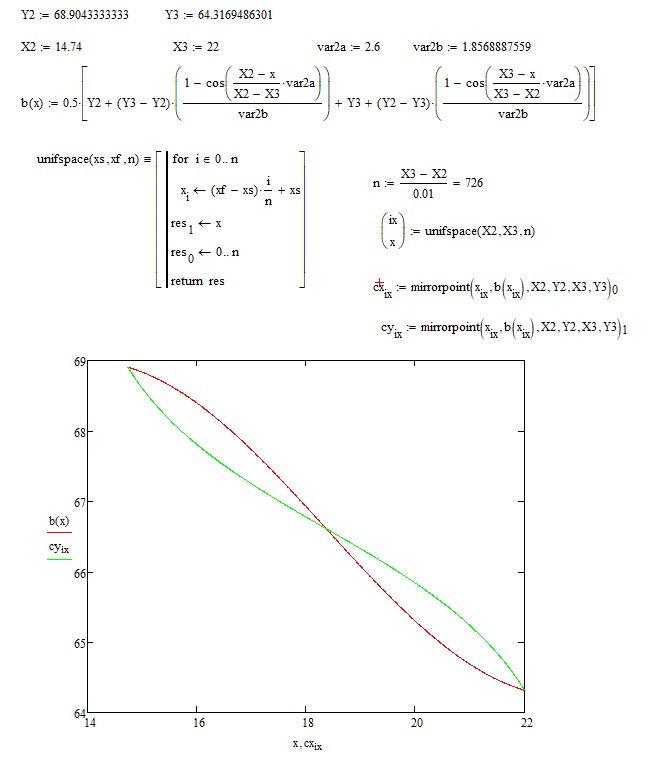 Solved: S-curve Graph Mirror - PTC Community