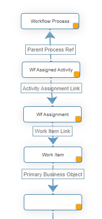 Solved: object identifier for workflow object in Windchill... - PTC Community