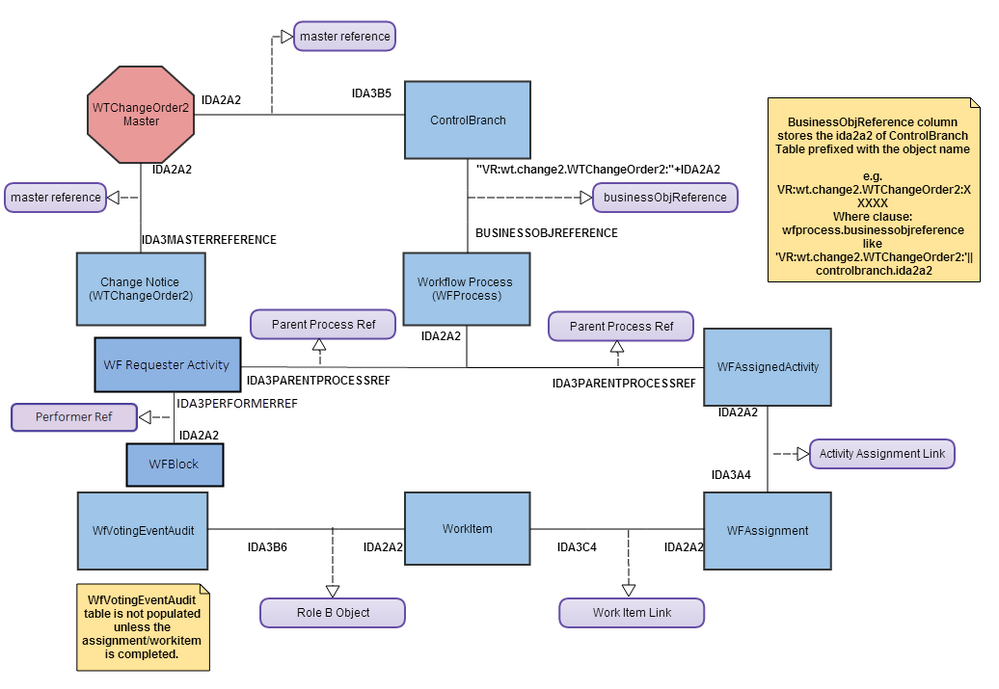 Solved: object identifier for workflow object in Windchill... - PTC Community