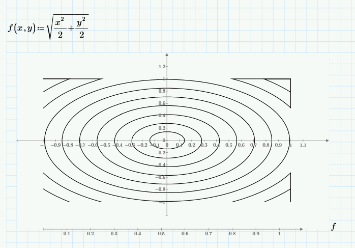 Solved Contour Plot Level Curve Ptc Community