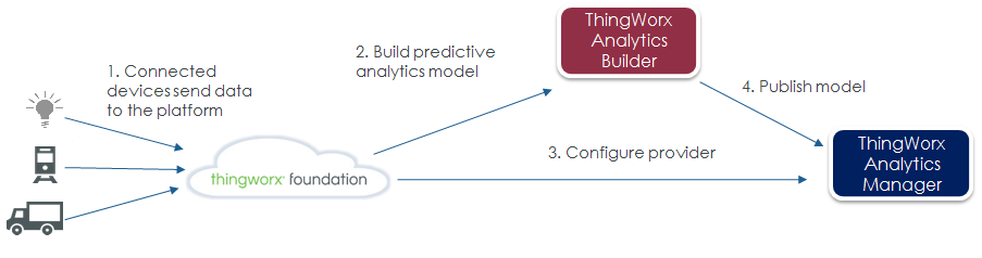 Operationalize an Analytics Model Guide Part 1 - PTC Community