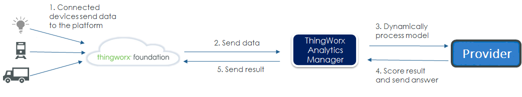 Operationalize an Analytics Model Guide Part 1 - PTC Community