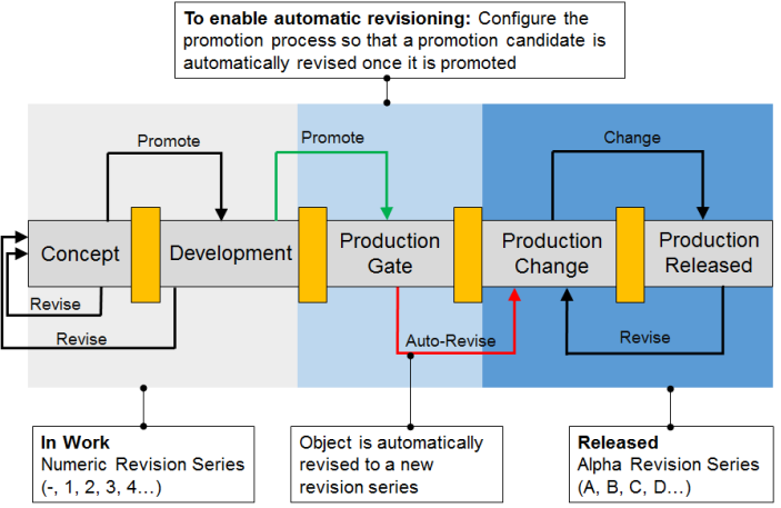 Solved: Automatic revision during promotion - no publish f... - PTC Community