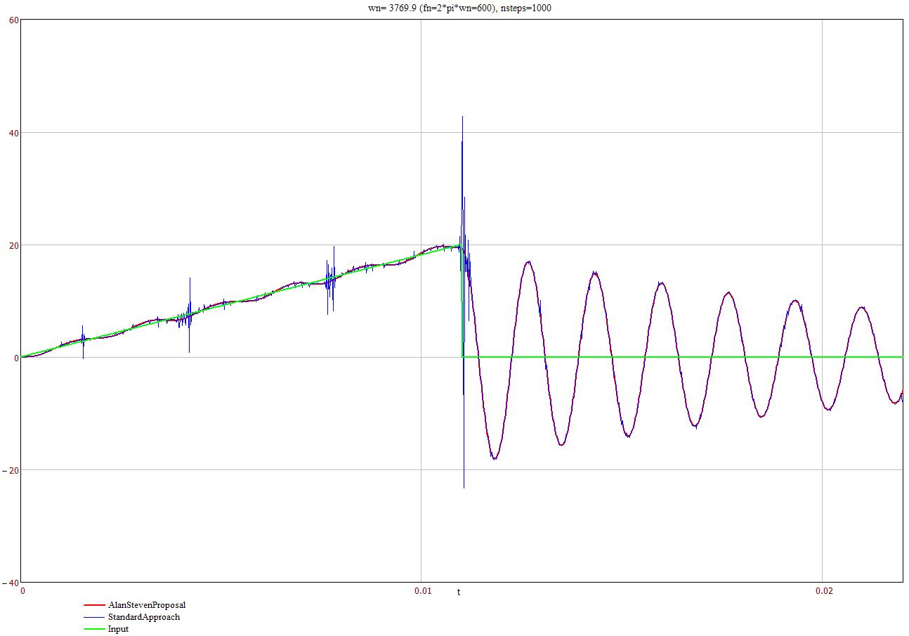 Solved: ODE solve give very spiky response ? - PTC Community