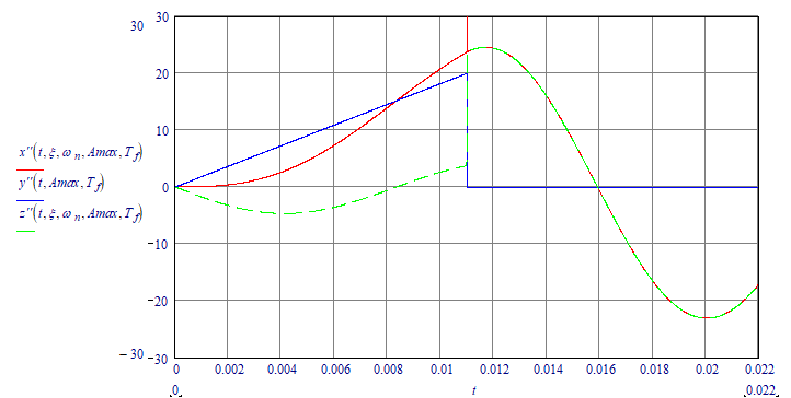 Solved: ODE solve give very spiky response ? - PTC Community