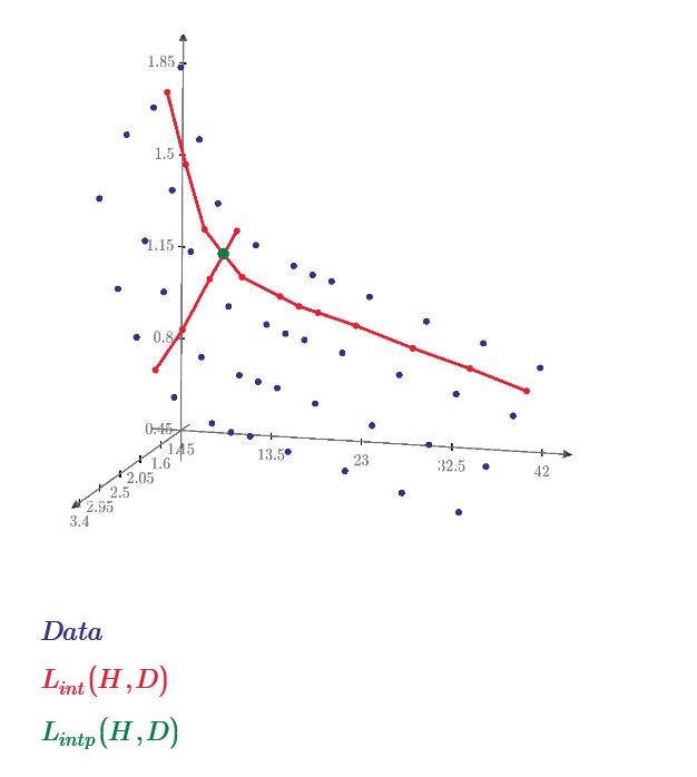 Solved Interpolation Of Value Between 2 Plots Or More Ptc Community
