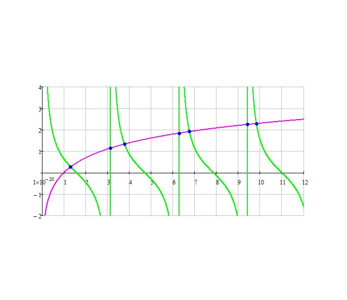 Solved Plot Intersection Points Of Cotx And Lnx Ptc Community