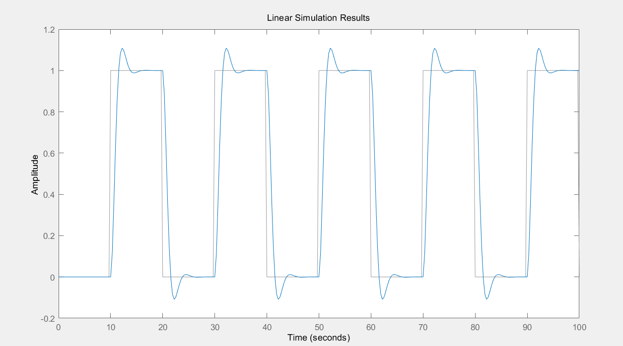 Solved How To Plot A Periodic Signal Time Domain Response Ptc
