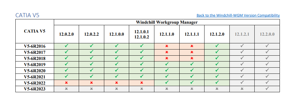 Windchill WGM & CATIA sessions freezing for CAD us... - PTC Community