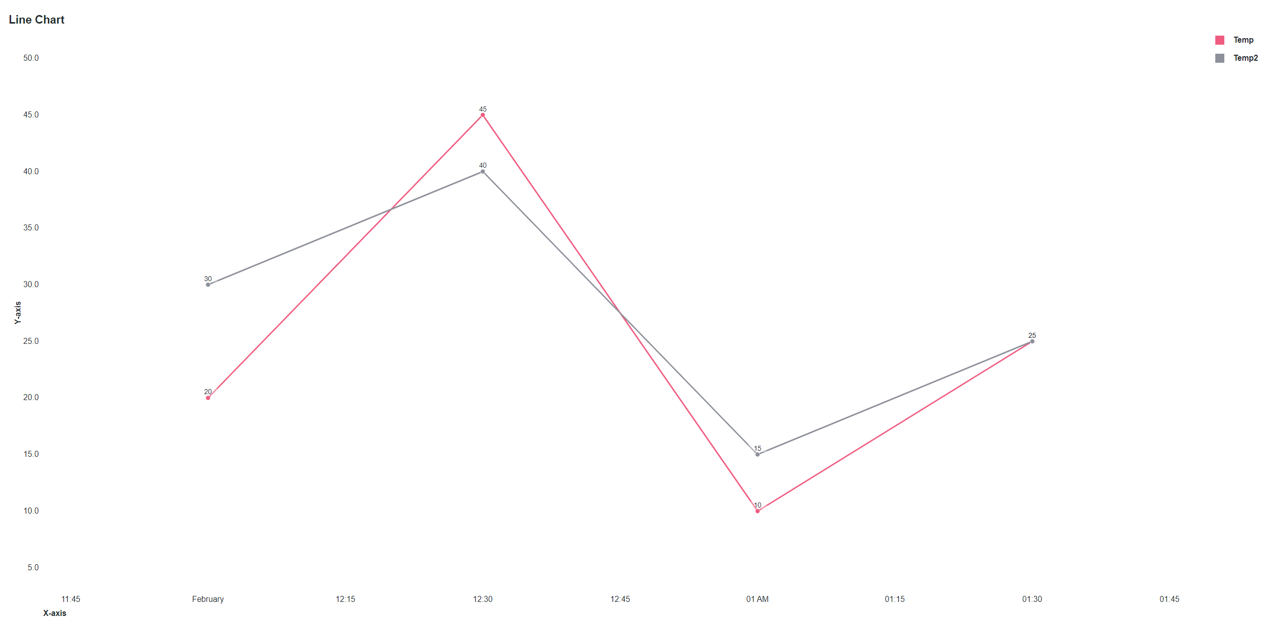 Solved: How to show multiple temperatures in the same line... - PTC Community