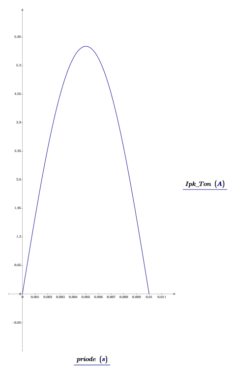 Solved: How to plot triangle inductor current by having se... - PTC ...