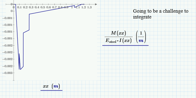 Solved: shaft deflections in mathcad - PTC Community