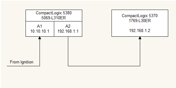Solved: Connection path through CompactLogix in Dual-IP Mo... - PTC Community
