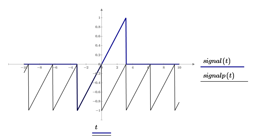 Solved: How can I extend a signal defined in a finite rang... - PTC ...