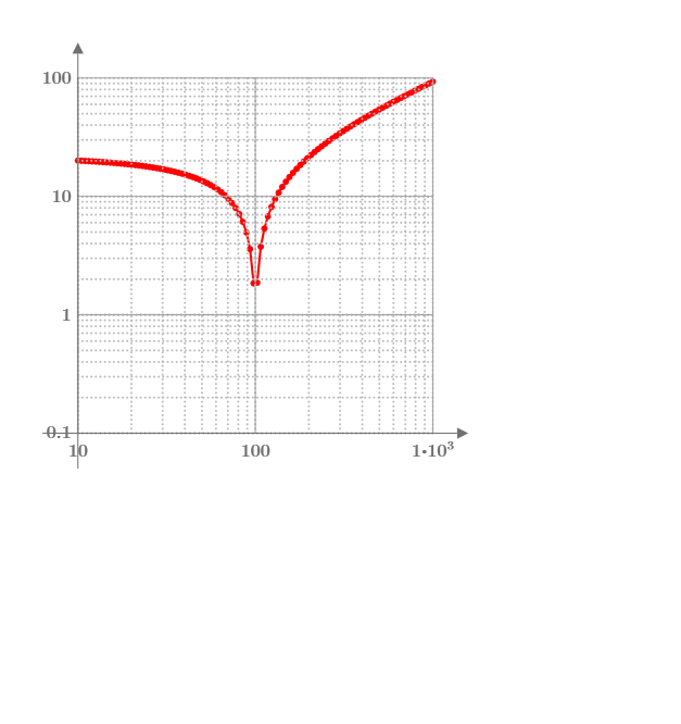 Solved: Graph axis display - PTC Community