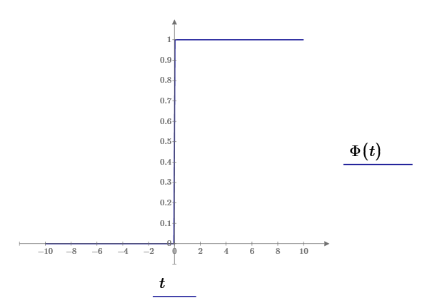 Solved: Wrong result for keyword fourier transform? - PTC Community
