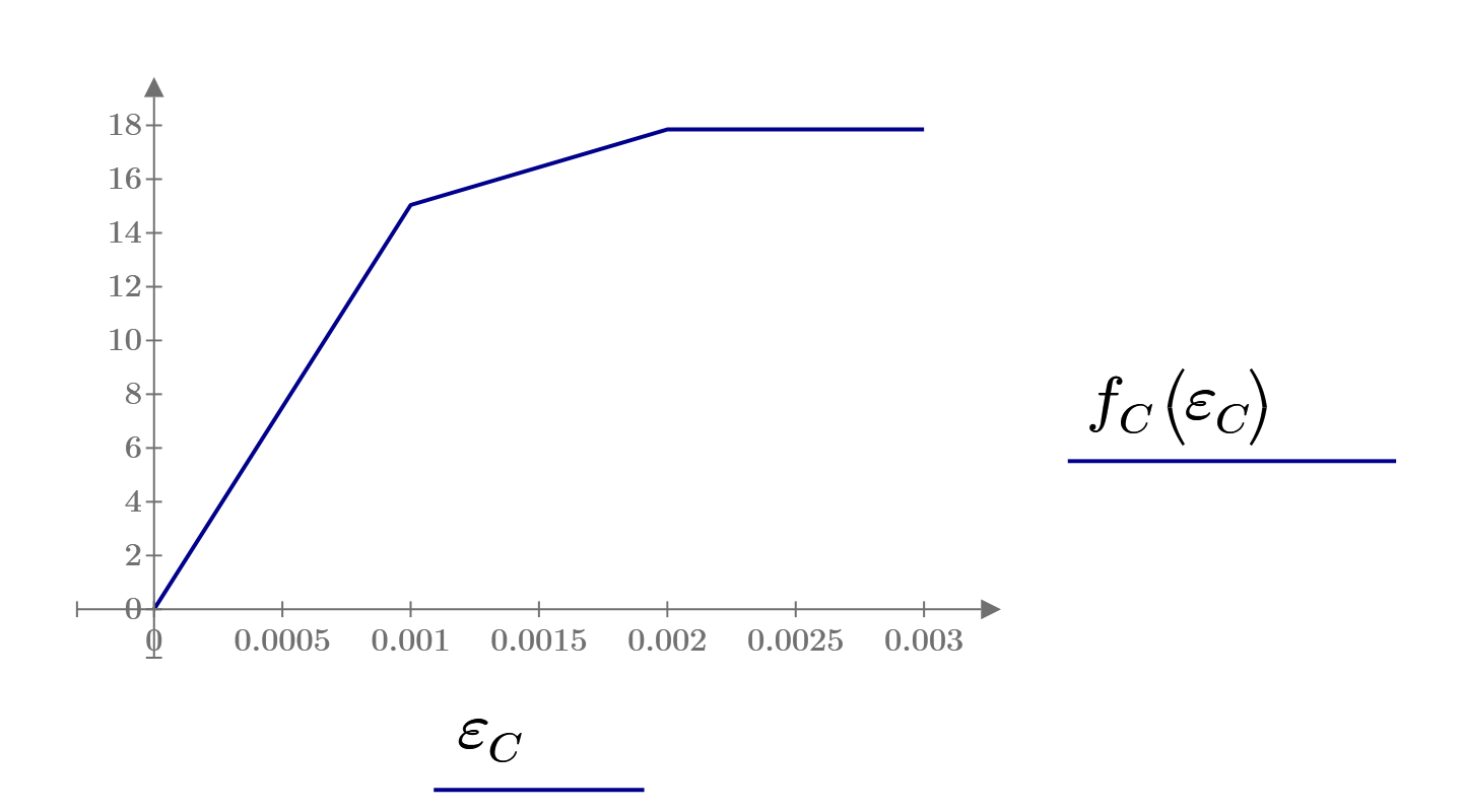 Solved Stress Strain Plot Using Mathcad Prime Ptc Community